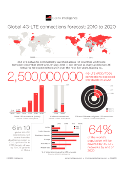 Infographic: Global 4G-LTE connections forecast: 2010 to 2020 | GSMA ...