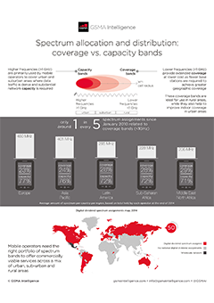 Infographic: Spectrum allocation and distribution: coverage vs ...