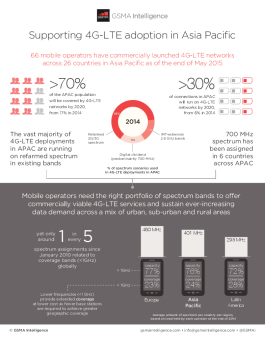 Infographic: Supporting 4G-LTE adoption in Asia Pacific | GSMA Intelligence